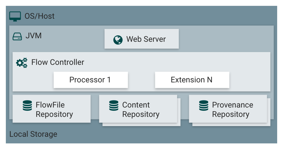 What is Apache NiFi? An Introduction - Technology and Trends What is Apache NiFi? An Introduction - Technology and Trends