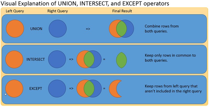 What are SQL Unions? - Technology and Trends