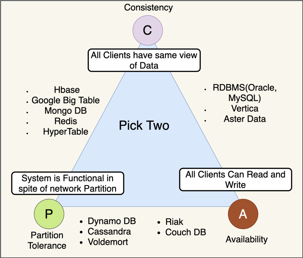 What Is The CAP Theorem Technology And Trends What Is The CAP Theorem Technology And Trends