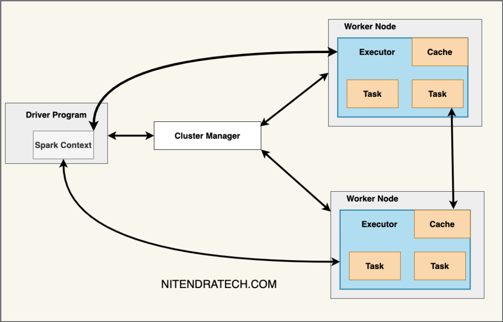What are the types of Cluster Manager in Spark? - Technology and Trends What are the types of Cluster Manager in Spark? - Technology and Trends